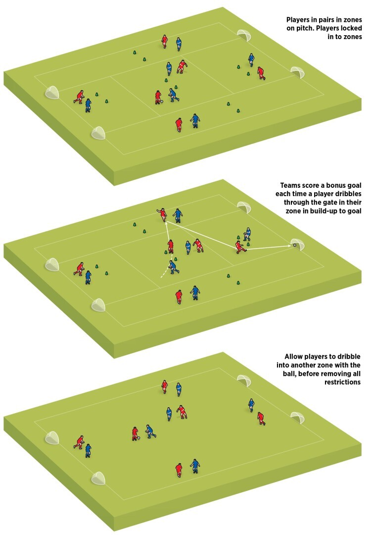 Staying on the ball - Small-Sided Game - Small-sided Games - Soccer ...