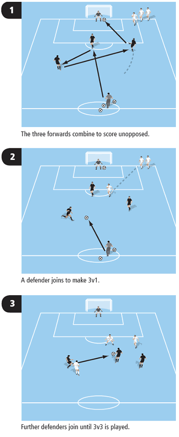 Three player attacking game - Soccer Drills - Soccer Coach Weekly