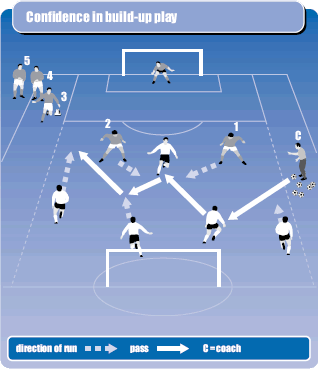 Give your players confidence in attacking build-up play - Soccer Drills ...