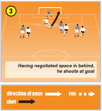 Soccer coaching session for playing diagonal balls - Soccer Drills ...