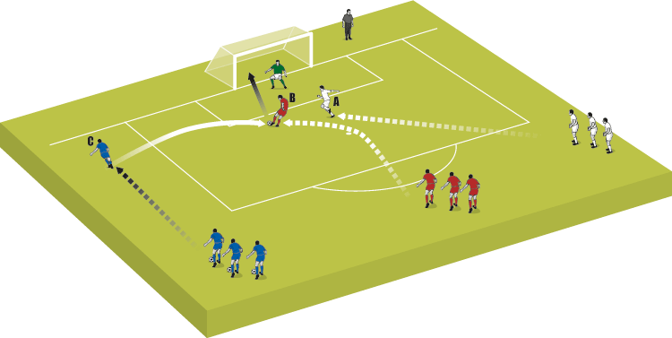 Near post winners - Soccer Drills - Soccer Coach Weekly