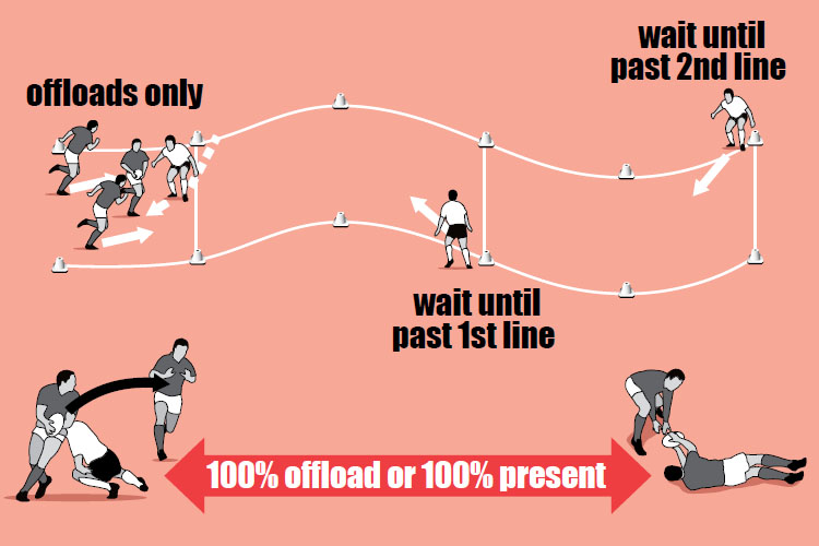 100% offloads - Rugby Training Session & Practice Plans - Rugby Coach ...