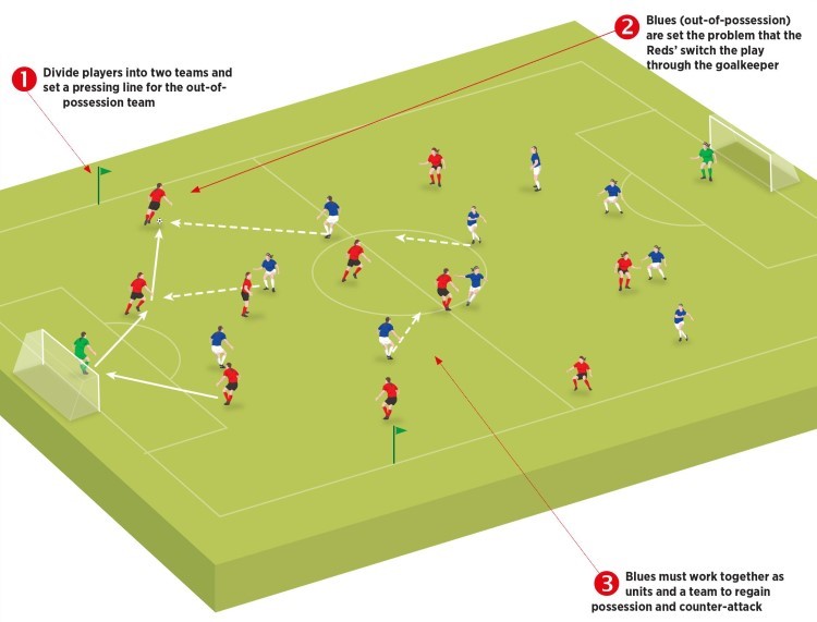 Women's Soccer Coaching - Soccer Drills & Games - Pressing as a team ...