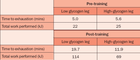 Sports Performance Bulletin - Base endurance training - Sports ...