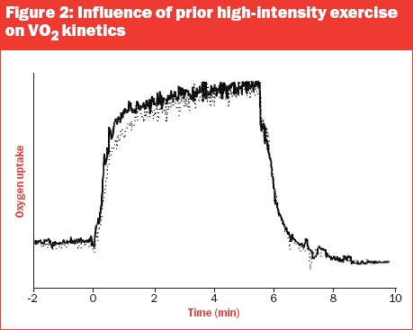 Sports Performance Bulletin - Training - Fitness Training: VO2 Kinetics ...