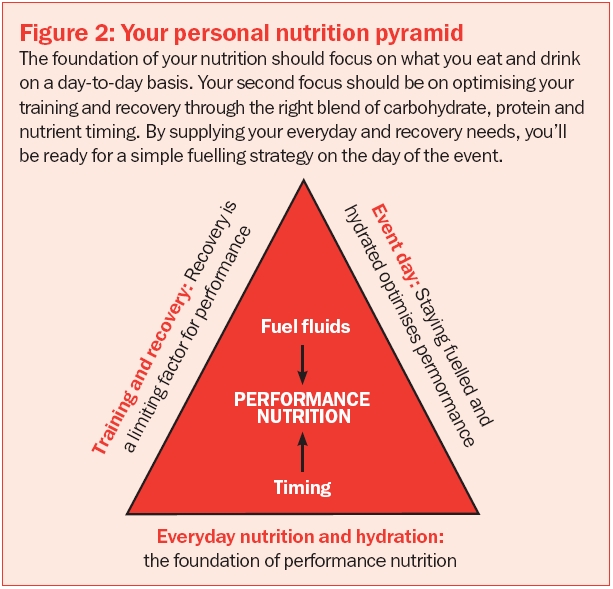 Sports Performance Bulletin - Nutrition - Planning all year round to ...
