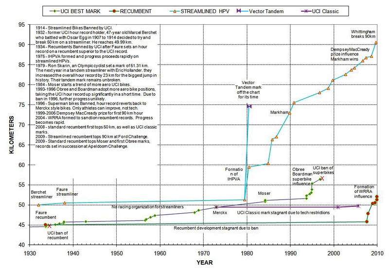 Sports Performance Bulletin - Tech - Cycling's hour record: what does ...