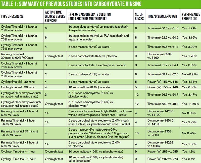 Sports Performance Bulletin - Nutrition - Carbohydrate on the move ...