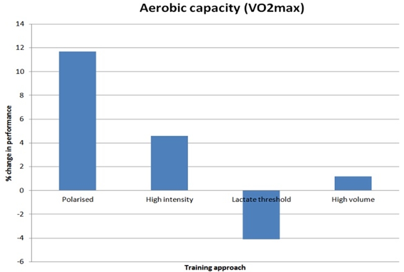 Sports Performance Bulletin - Training structure & planning - Polarised ...
