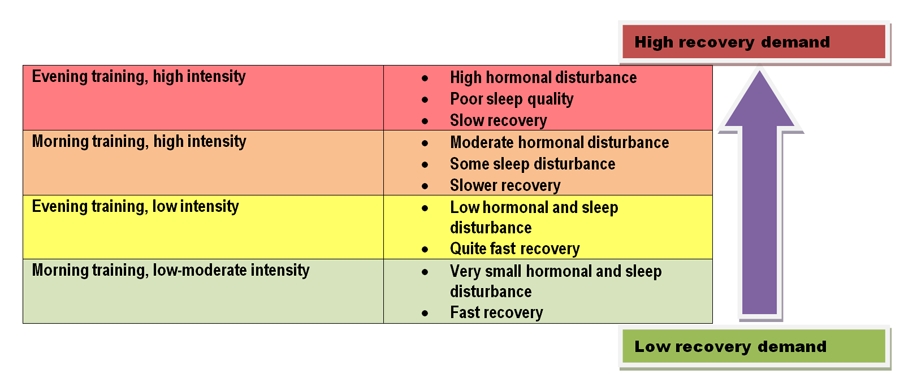 Sports Performance Bulletin - Recovery strategies - Recovery and sleep ...