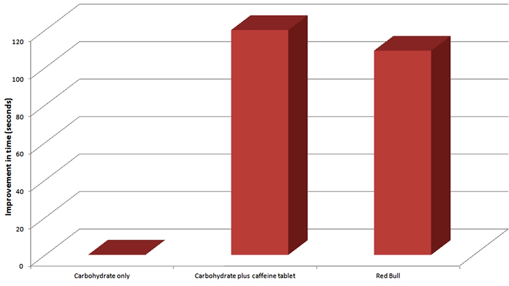 Sports Performance Bulletin - Nutrition - Caffeinated energy drinks: a ...