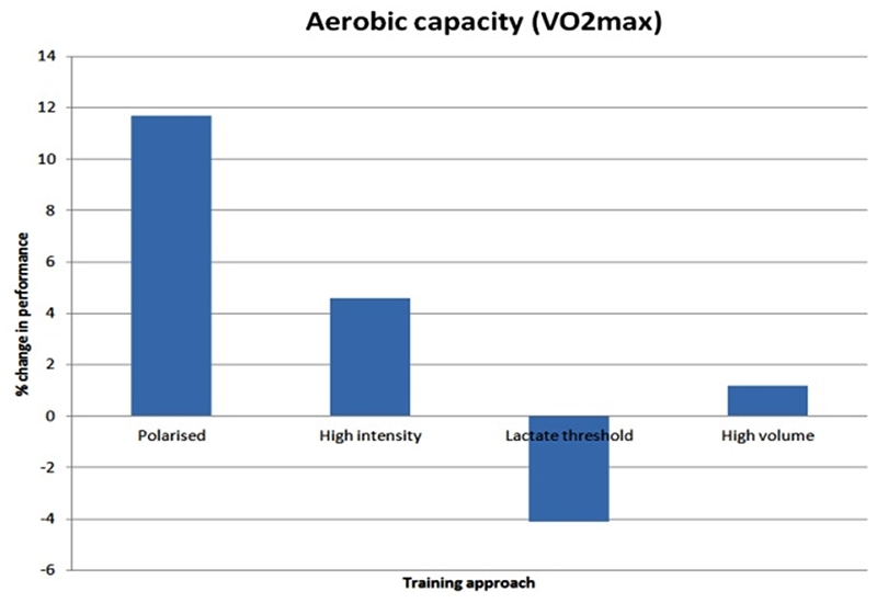 Sports Performance Bulletin - Training - Polarized training: does it ...