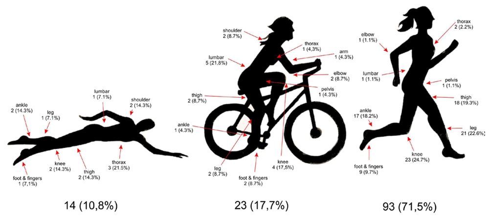 Sports Performance Bulletin - Endurance injuries and health - Triathlon ...