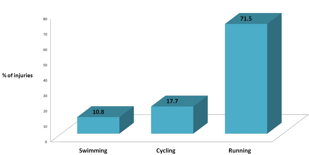 Sports Performance Bulletin - Endurance injuries and health - Triathlon ...