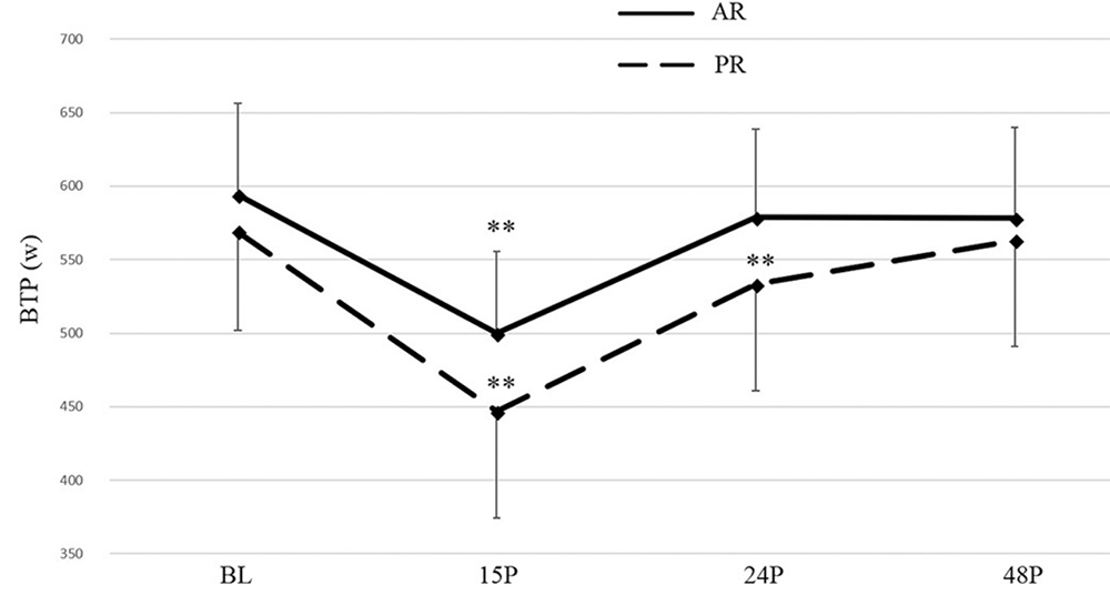 Sports Performance Bulletin - Training - Strength training recovery ...