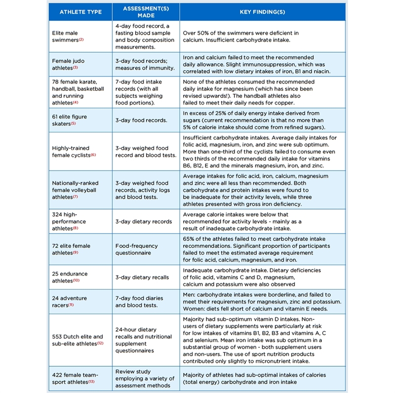 Sports Performance Bulletin - Nutrition for endurance athletes ...