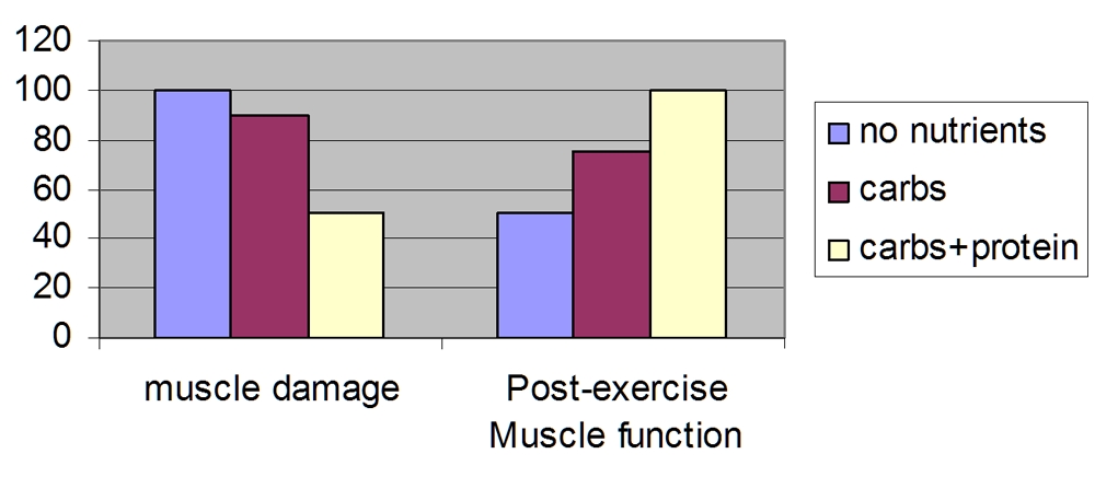 Sports Performance Bulletin - Recovery strategies - Sports drinks on ...