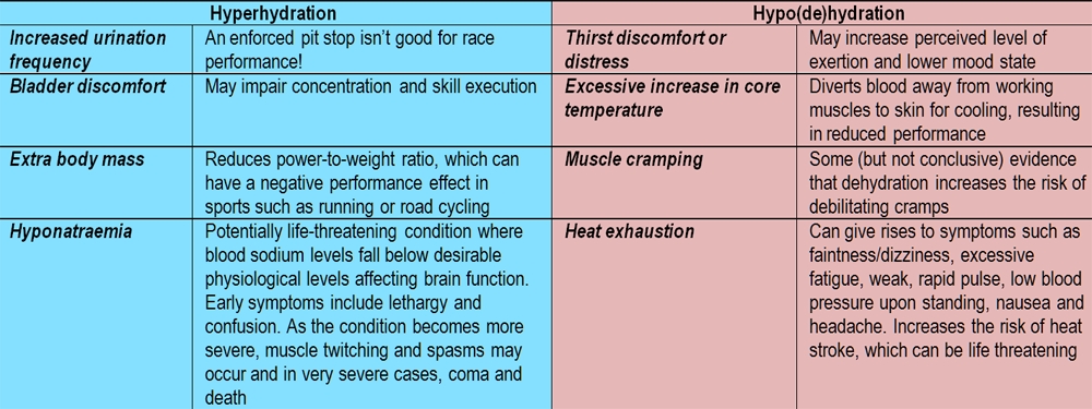 Sports Performance Bulletin - Nutrition - Hot weather hydration: does ...