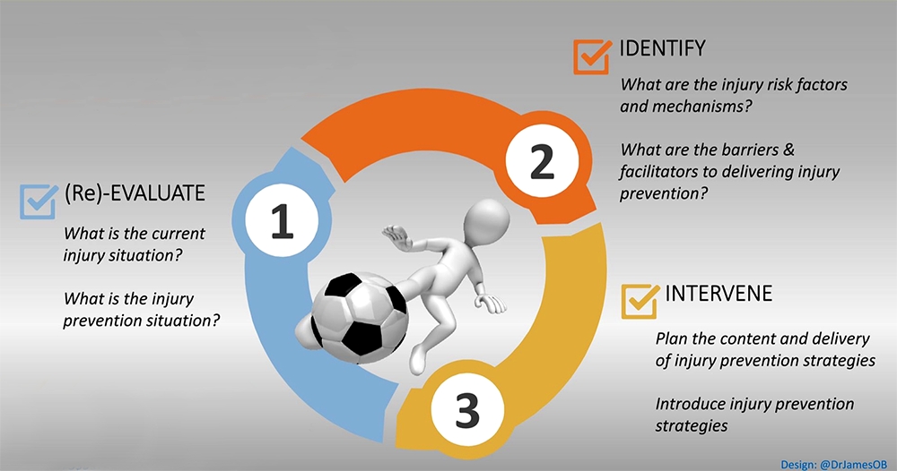 Sports Injury Bulletin - Improve - Beyond 11+: How to design a ...