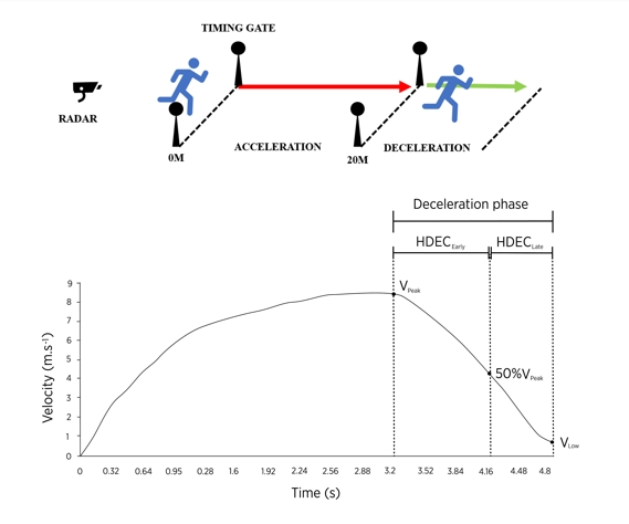 Sports Injury Bulletin - Improve - Demands of Sport: Part V – Braking ...