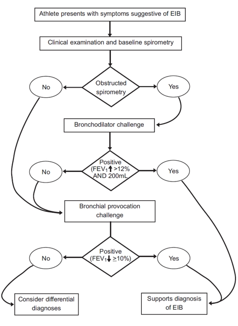Sports Injury Bulletin - Diagnose & Treat - Exercise-induced ...