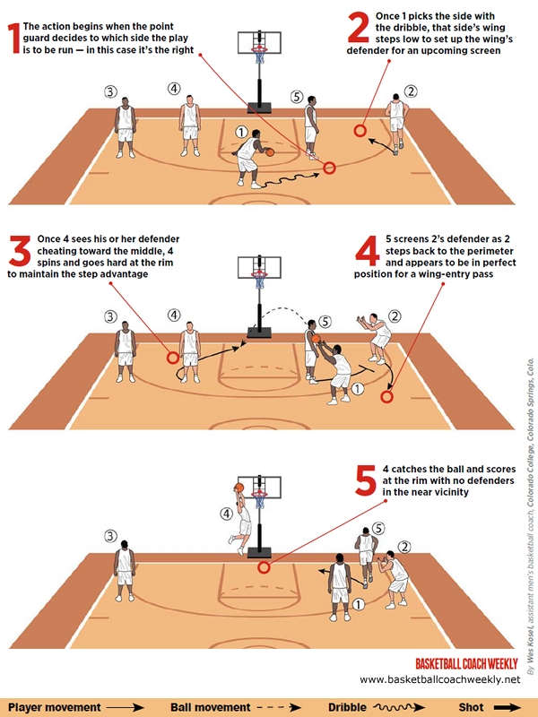 Basketball Coach Weekly - Plays & Situations - 1-4 High leads to lob