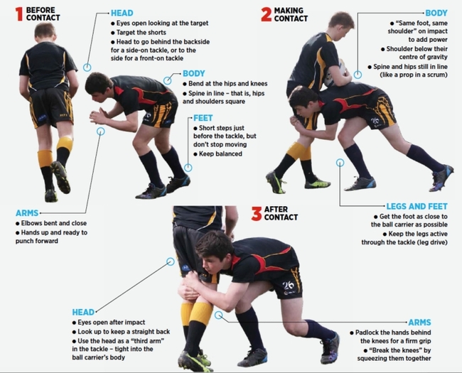 Precision in the tackle collision - Rugby Tackling Drills - Rugby Coach ...