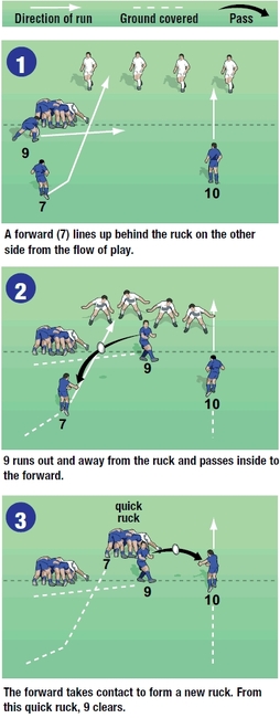 Rugby drill for a nutmeg at rucks - Rugby Rucking & Mauling Drills ...