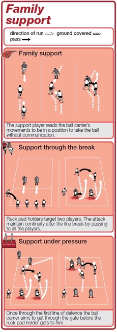 Support play rugby coaching drill - Rugby Attacking Drills - Rugby ...