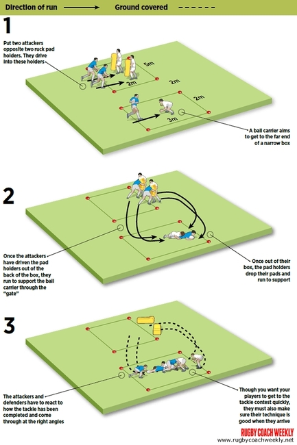 Build contact skills with match-like situations - Rugby Tackling Drills ...