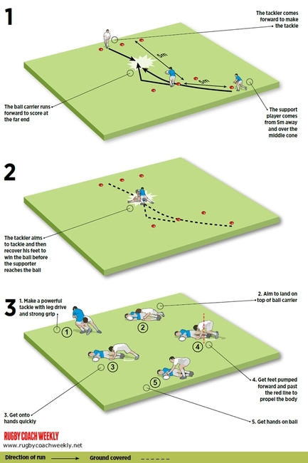Get your players on their feet in seconds - Rugby Tackling Drills ...