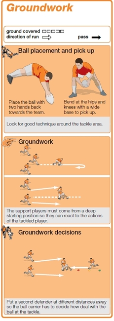 Rugby coaching groundwork session to help tackled players - Rugby ...