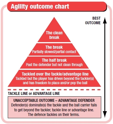 Rugby coaching tip on agility before contact - Rugby Footwork & Agility ...