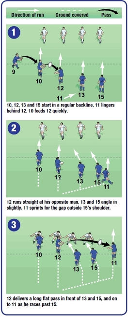 Rugby coaching backs move to break the line and beat the full back ...