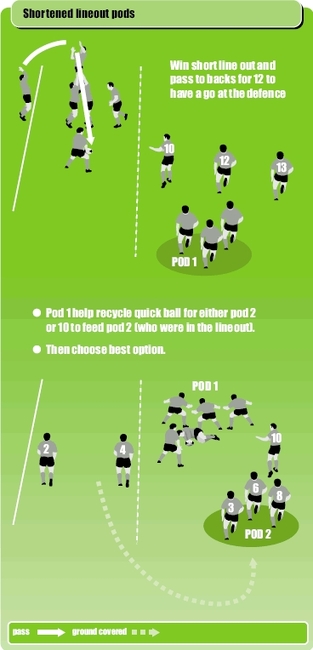 The best attacking options from lineouts - Rugby Attacking Drills ...