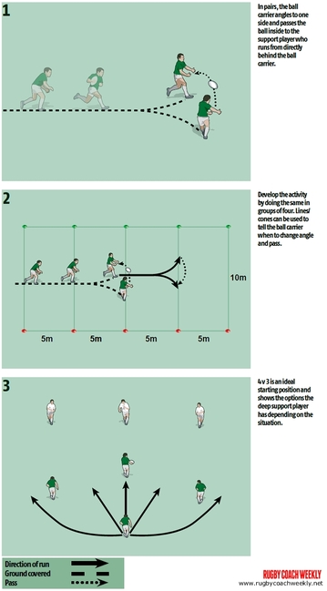 Ideal support positions - Rugby Passing & Ball Handling Drills - Rugby ...