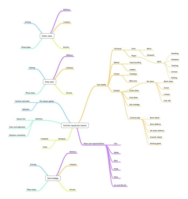 Pre-season planning - Team Management - Rugby Coach Weekly