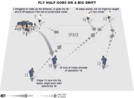Rugby coaching tip to get your fly half to create more space - Rugby ...
