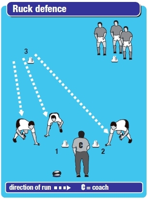 Rugby coaching session on defending at the side of a ruck - Rugby ...