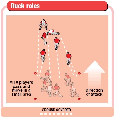 Rugby Coach Weekly - Rucking & Mauling - Know the four key ruck roles