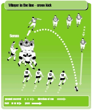 Rugby tactics to beat the defence - Rugby Attacking Drills - Rugby Coach Weekly