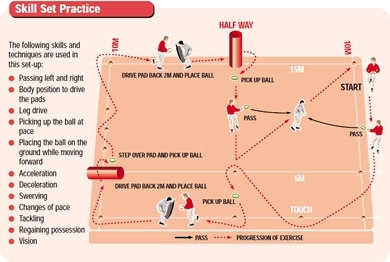 Skill set training drill - Team Management - Rugby Coach Weekly