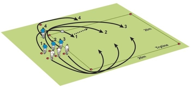 More wins for a 4 v 3 - Rugby Attacking Drills - Rugby Coach Weekly