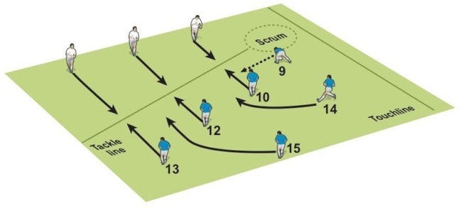 Two lines of attack - Attack Tactics - Rugby Coach Weekly