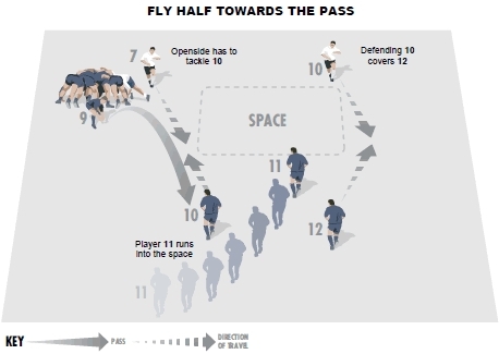 Rugby coaching tips for your fly half to create more space - Rugby ...