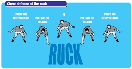 Rugby coaching tips on defending close to the ruck - Rugby Rucking ...