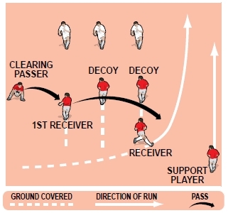 Rugby tactic to outflank defences - Rugby Attacking Drills - Rugby ...