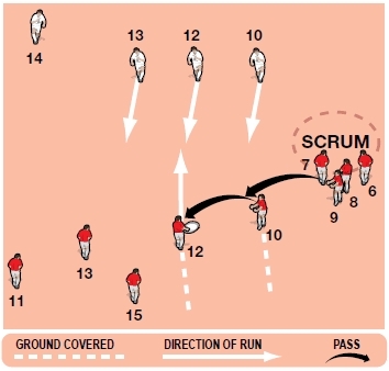 Rugby coaching tips on winning the second phase - Rugby Attacking ...