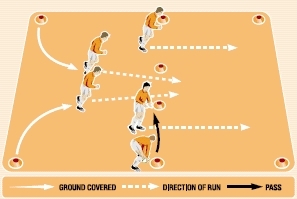 Rugby drill to get players running on to a pass at pace - Rugby ...