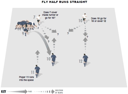 Get your rugby fly half to create more space - Rugby Backs Moves ...